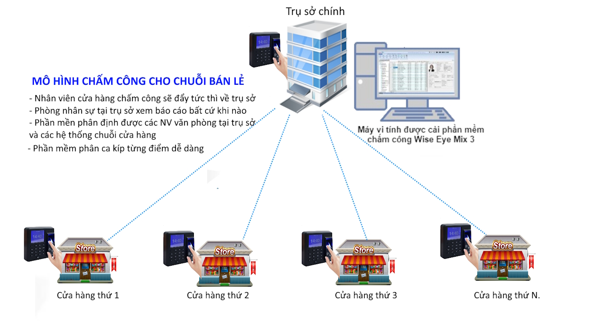 Máy chấm công vân tay chụp hình ZKteco G2 chính hãng sẵn hàng SmartPlus